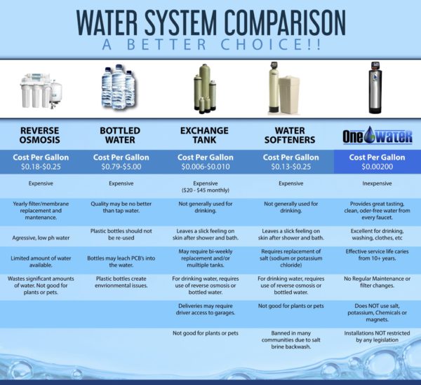 Compare Product One Water Systems in California,CA USA