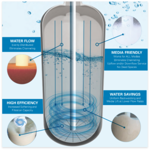 Vortech | Water Filtration System for Home San Diego